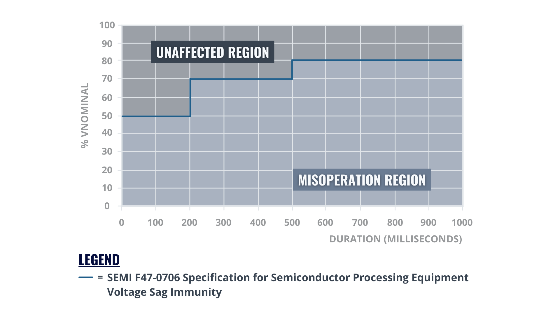 Conforming to SEMI F47 Voltage Sag Tolerance