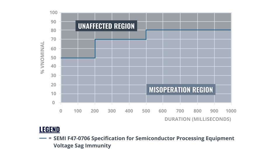 Conforming to SEMI F47 Voltage Sag Tolerance