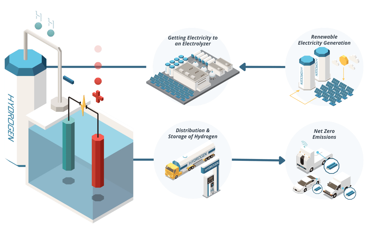 Green Hydrogen Generation: Power and EMI Filter Infographic