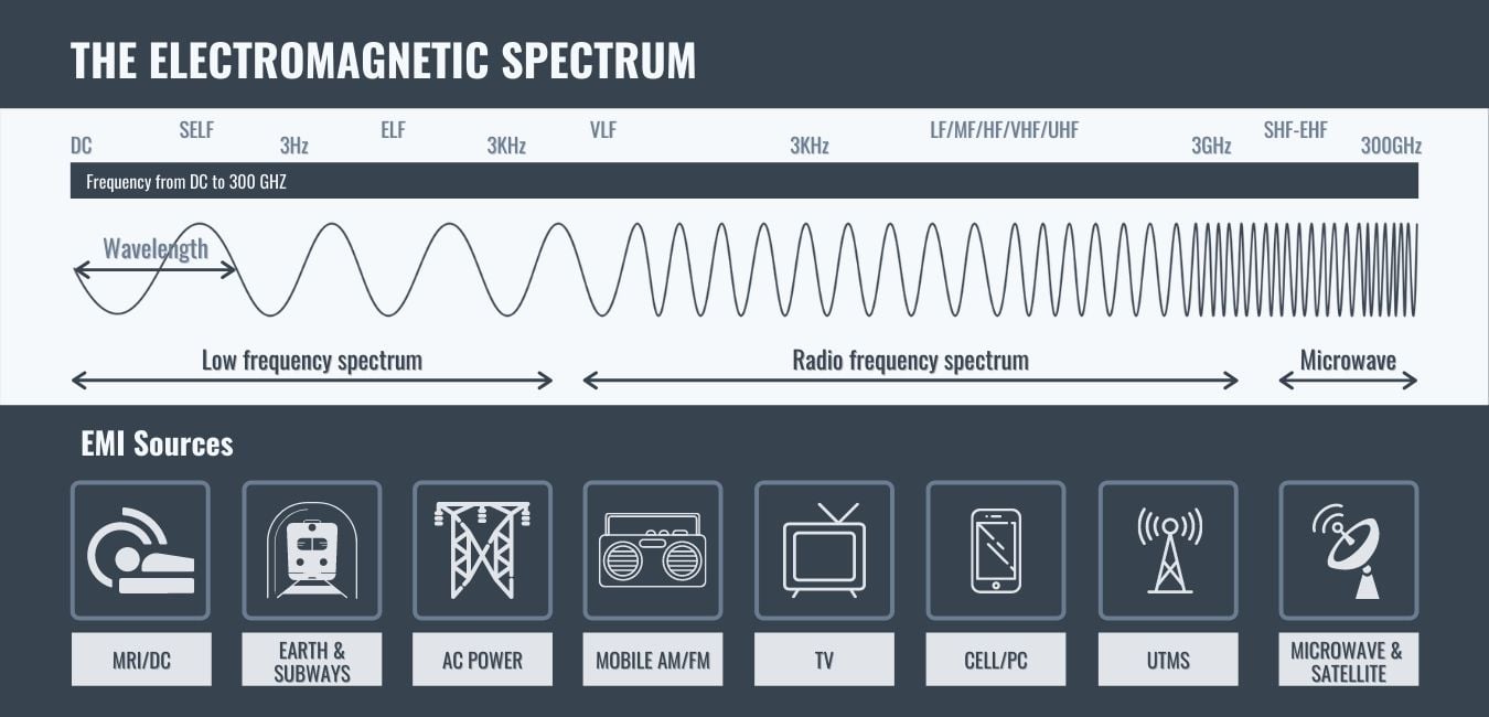 RFI Filter Basics | Radio Frequency Interference (RFI) Basics