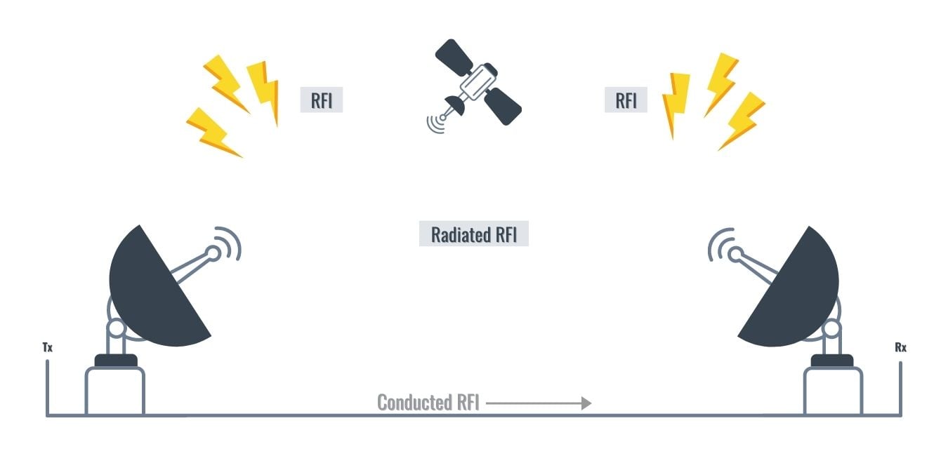 RFI Filter Basics | Radio Frequency Interference (RFI) Basics