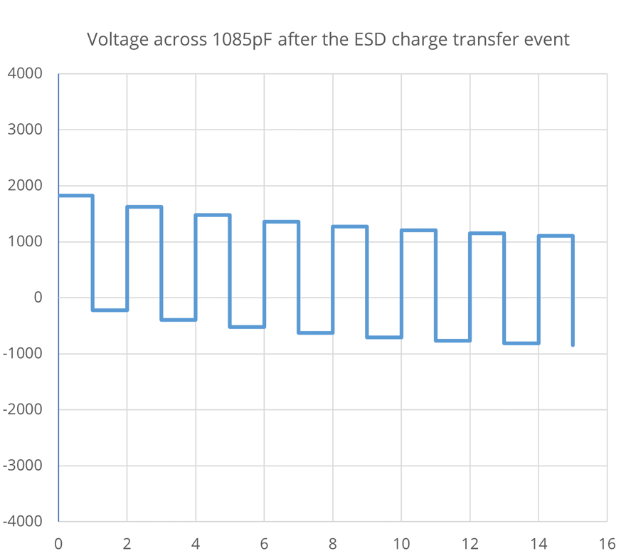 ESD Testing Method for Class II Medical Devices