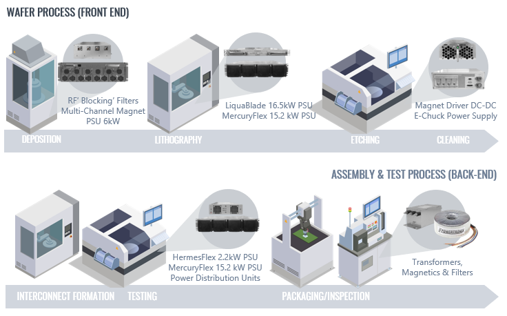 Semiconductor Power Supplies for Front-End & Back-End Manufacturing