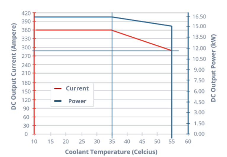 Implementing Power Derating in Practical Applications