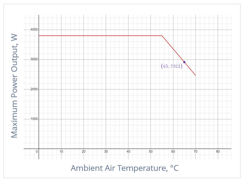 Implementing Power Derating in Practical Applications